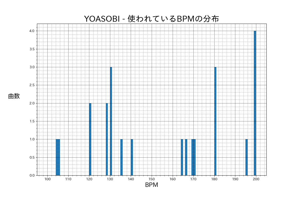 【YOASOBI】全曲データ（～『勇者』まで）【リリース日/テンポ(BPM)/曲の長さ】